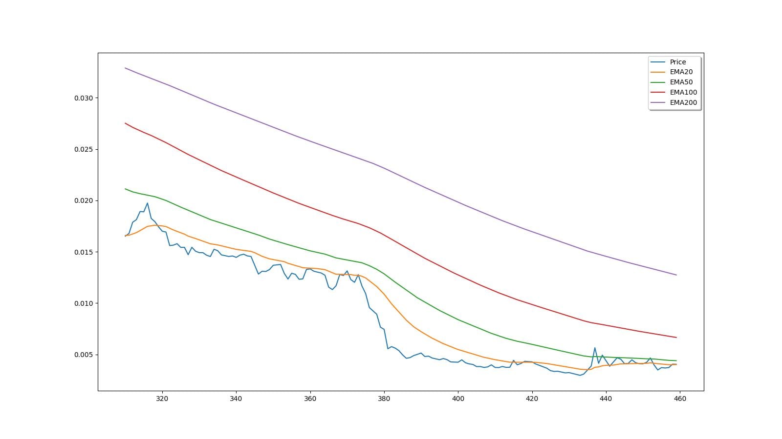 Solv Protocol Exponential Moving Averages