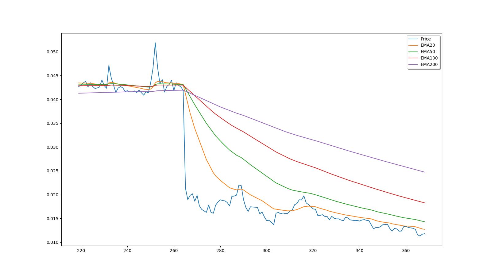 Solv Protocol Exponential Moving Averages