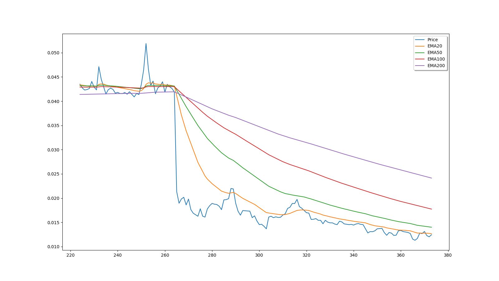 Solv Protocol Exponential Moving Averages