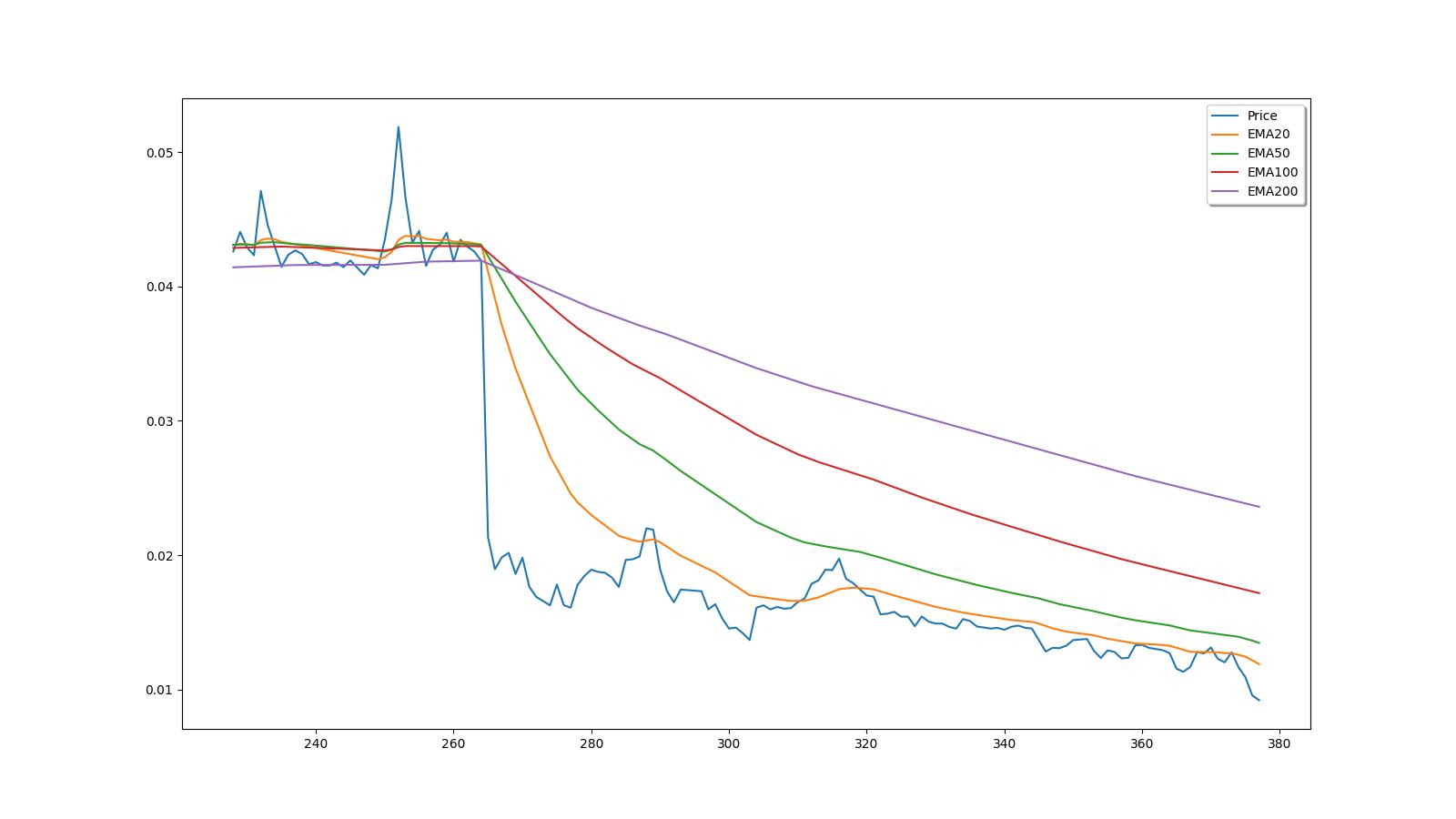 Solv Protocol Exponential Moving Averages