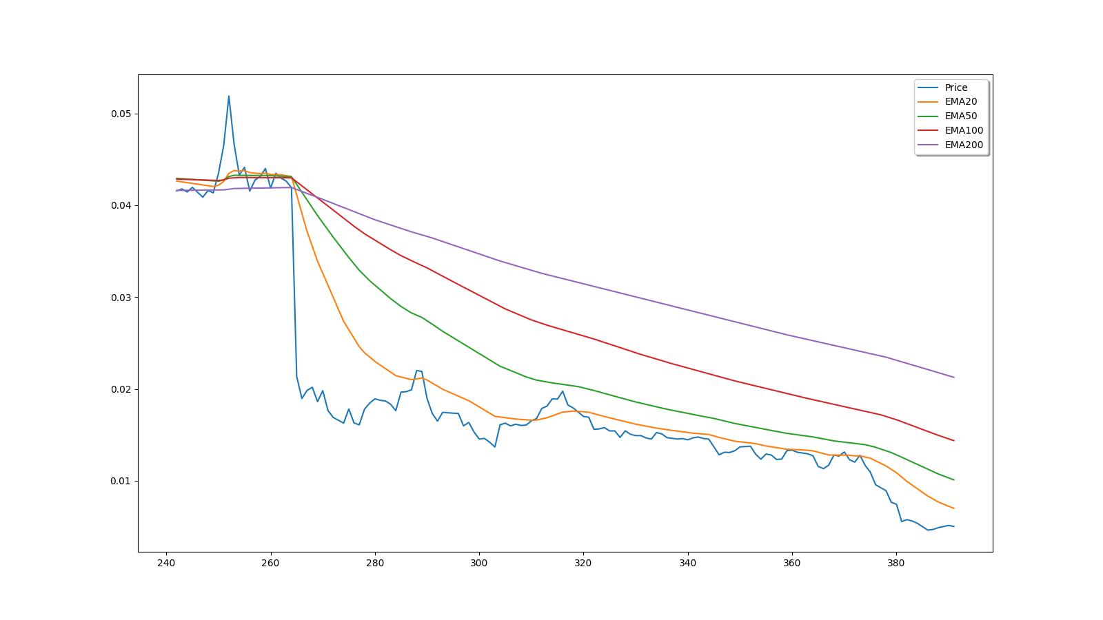 Solv Protocol Exponential Moving Averages