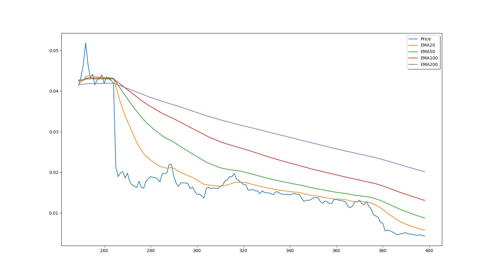 Solv Protocol Exponential Moving Averages