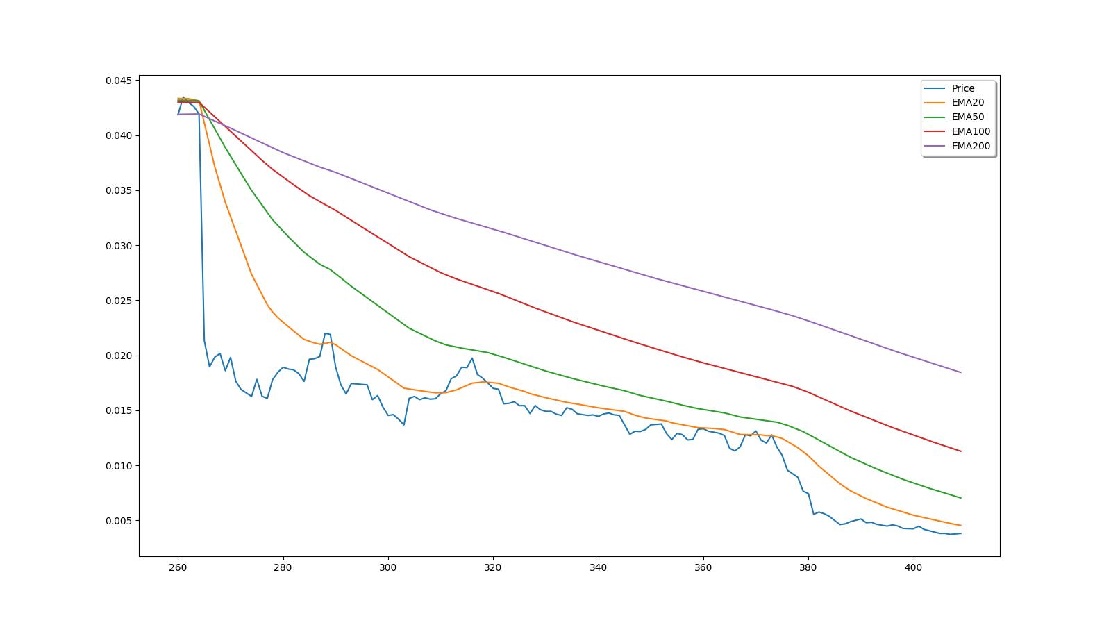 Solv Protocol Exponential Moving Averages