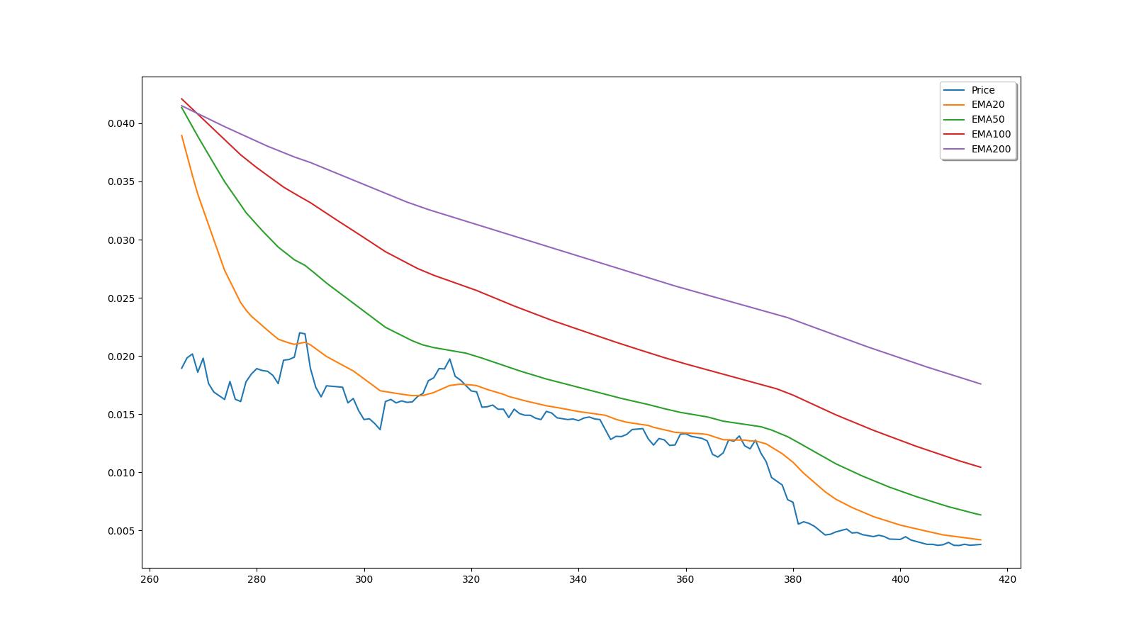Solv Protocol Exponential Moving Averages