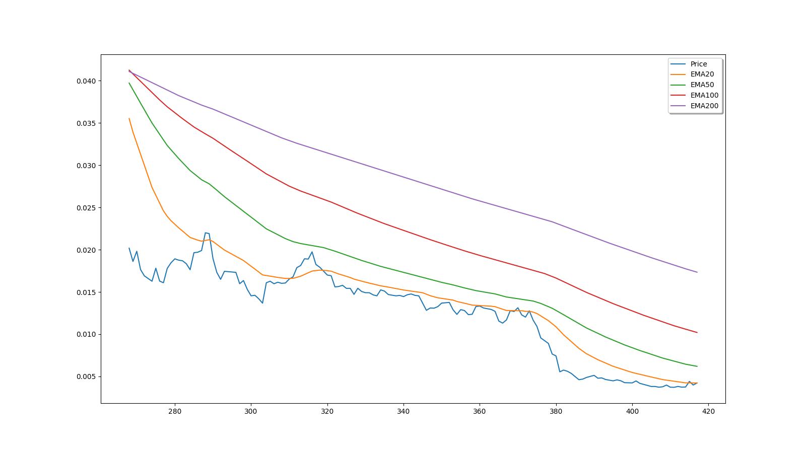 Solv Protocol Exponential Moving Averages