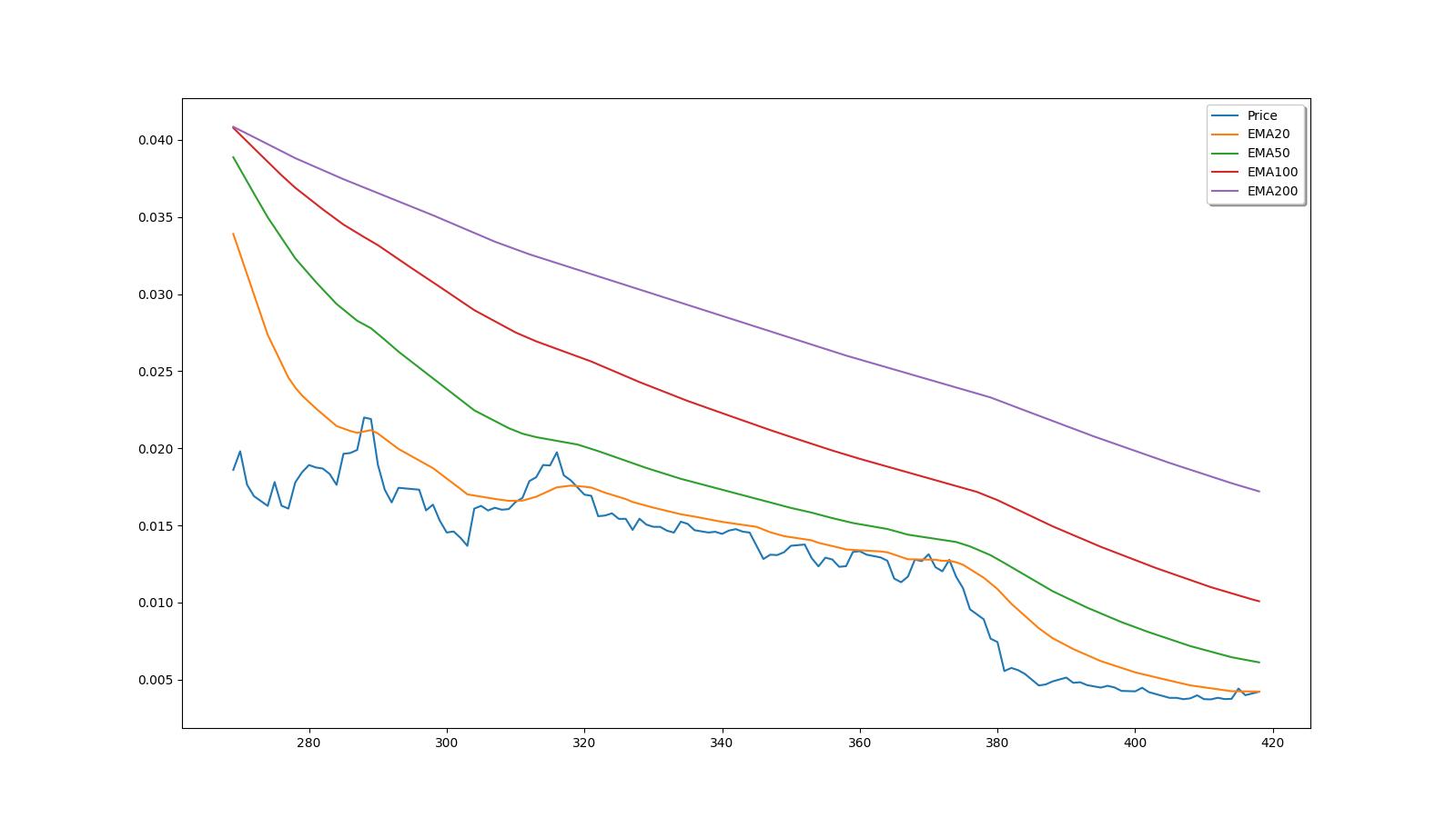 Solv Protocol Exponential Moving Averages