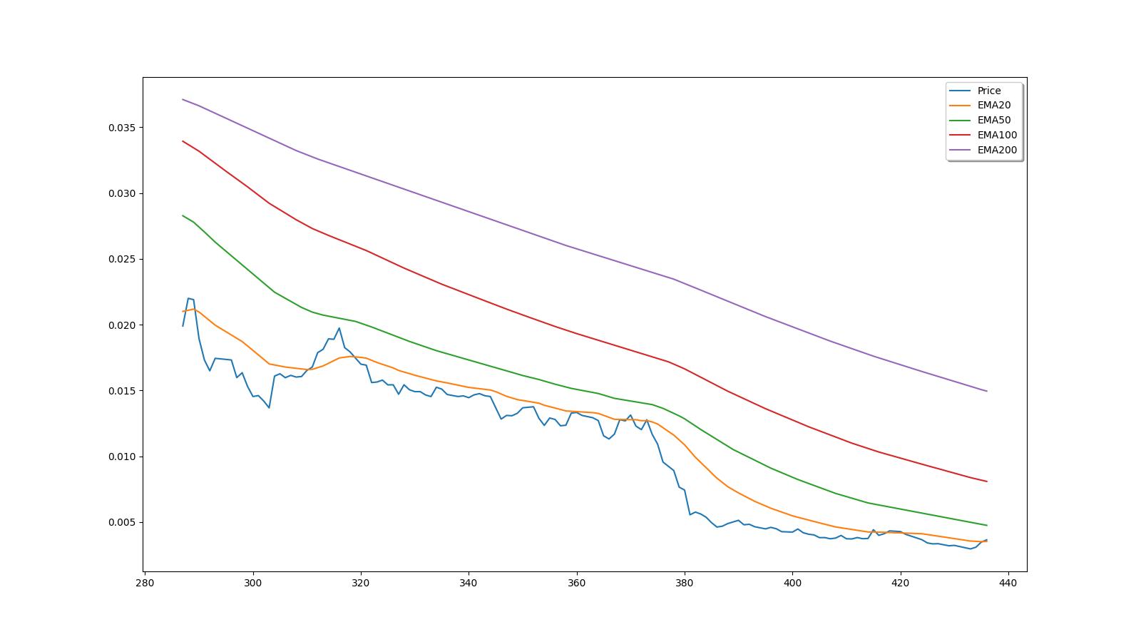 Solv Protocol Exponential Moving Averages