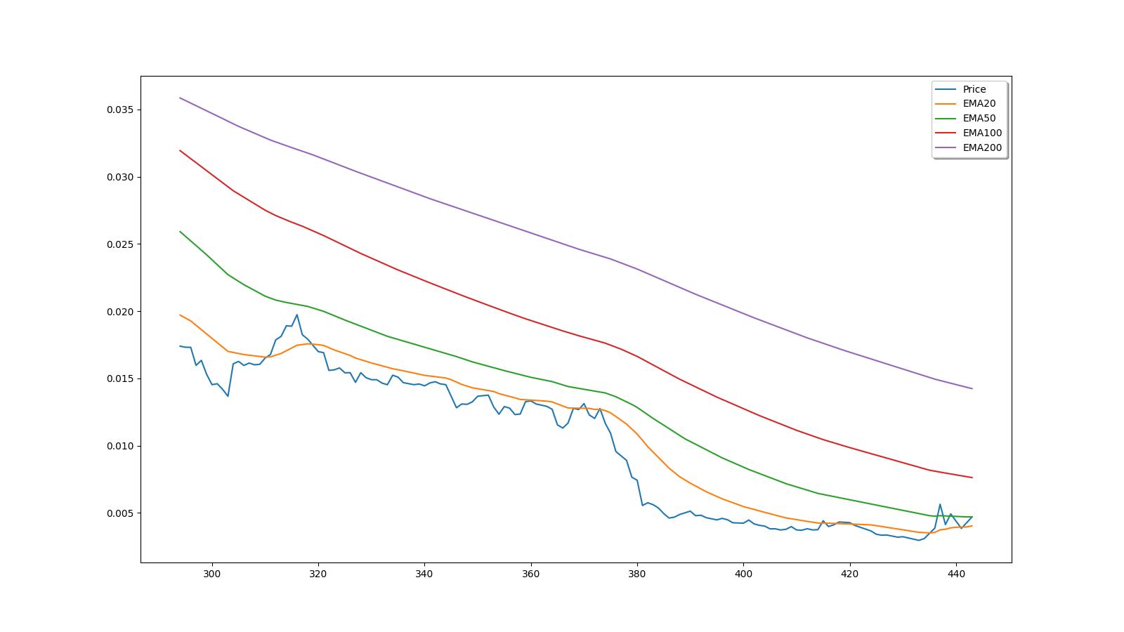 Solv Protocol Exponential Moving Averages