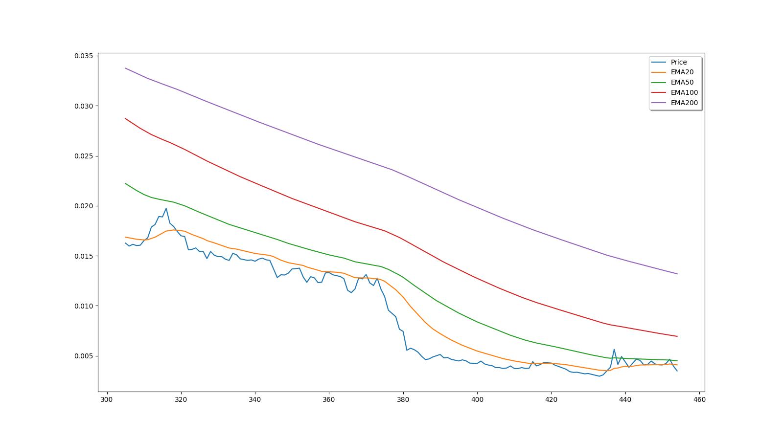 Solv Protocol Exponential Moving Averages