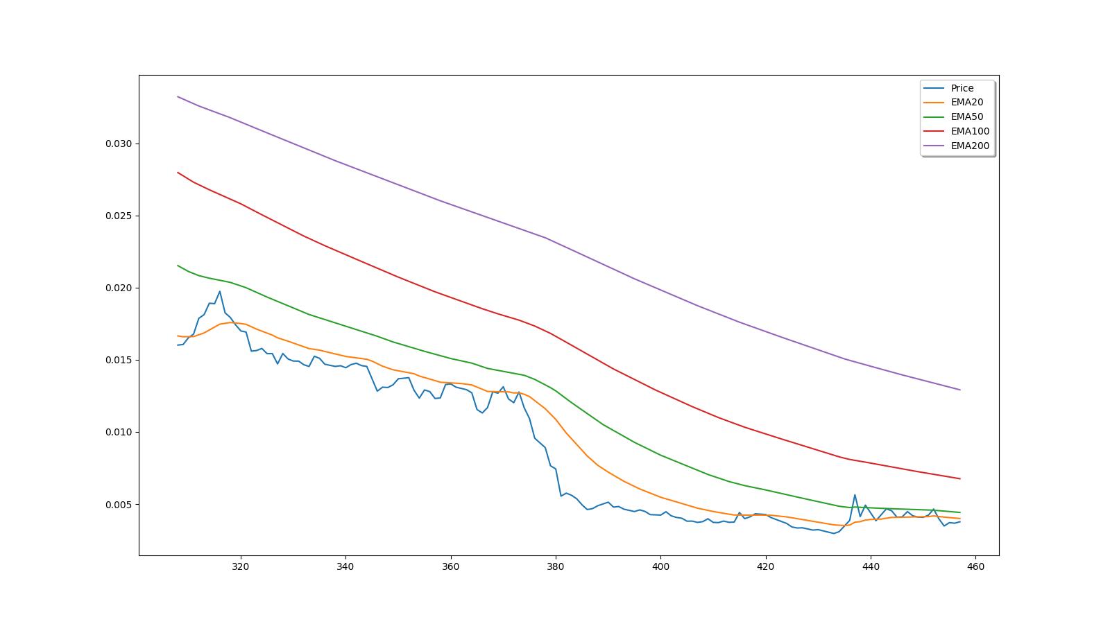 Solv Protocol Exponential Moving Averages