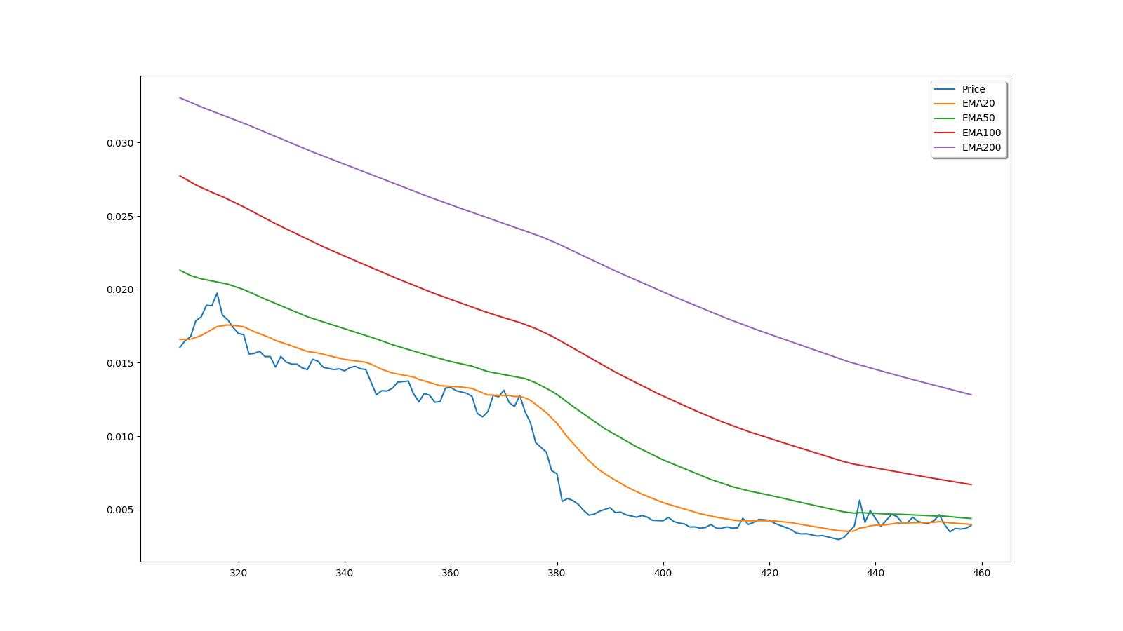 Solv Protocol Exponential Moving Averages