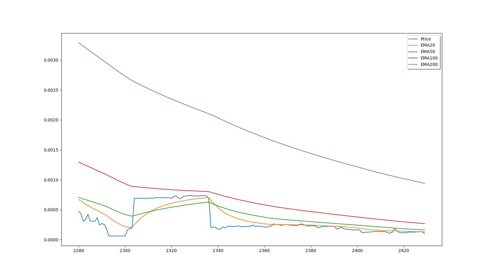 SOLVE Exponential Moving Averages