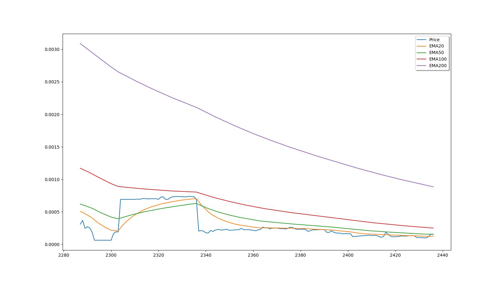 SOLVE Exponential Moving Averages
