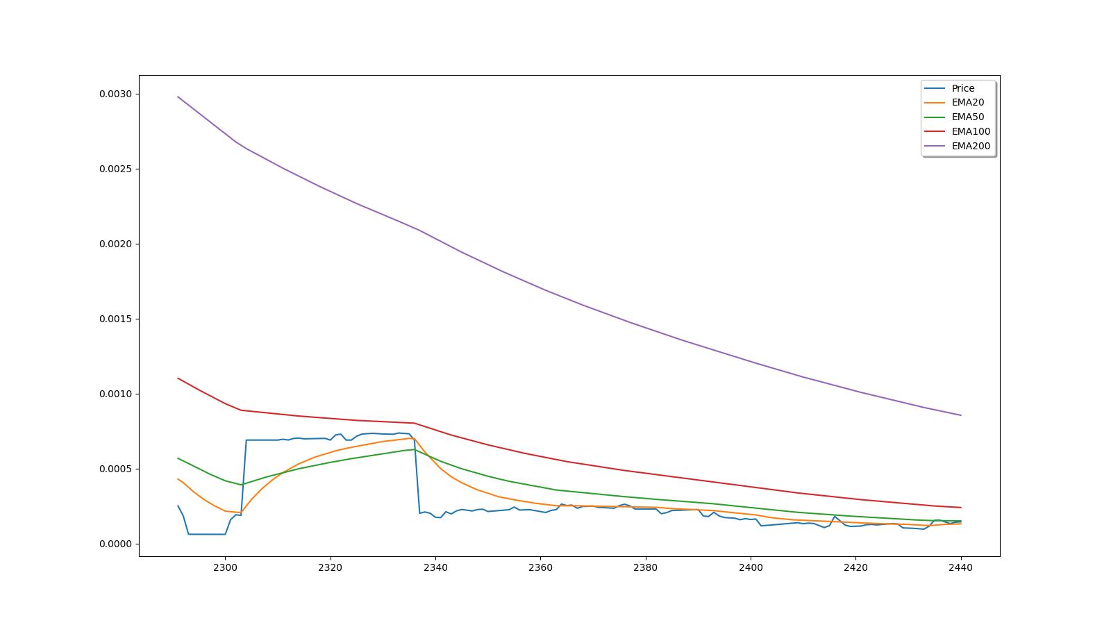 SOLVE Exponential Moving Averages