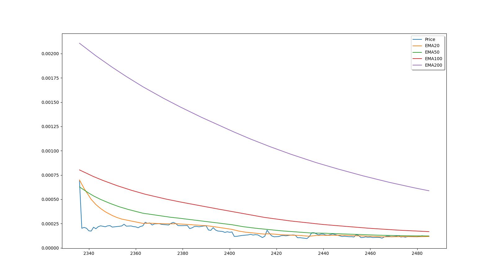 SOLVE Exponential Moving Averages