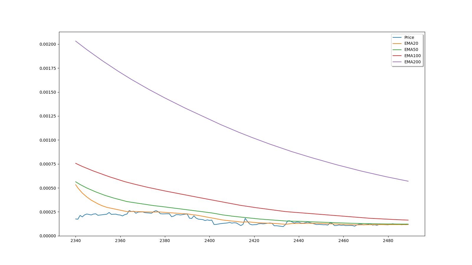 SOLVE Exponential Moving Averages