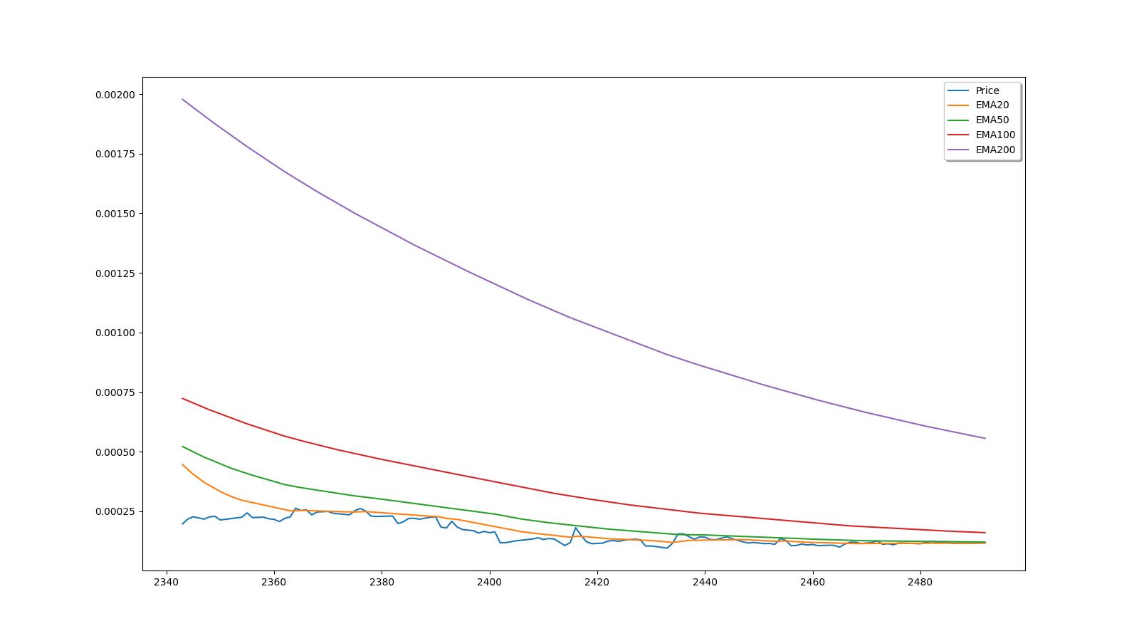 SOLVE Exponential Moving Averages