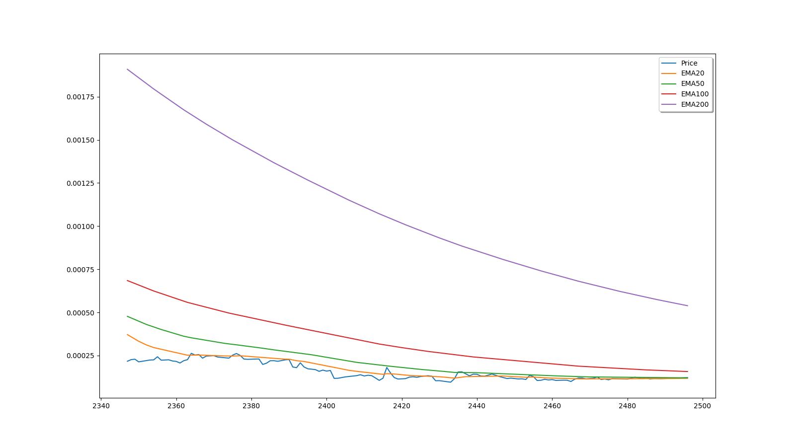SOLVE Exponential Moving Averages