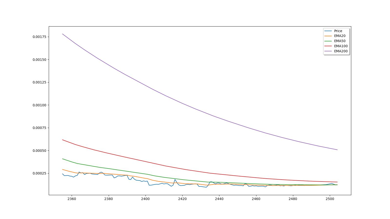 SOLVE Exponential Moving Averages