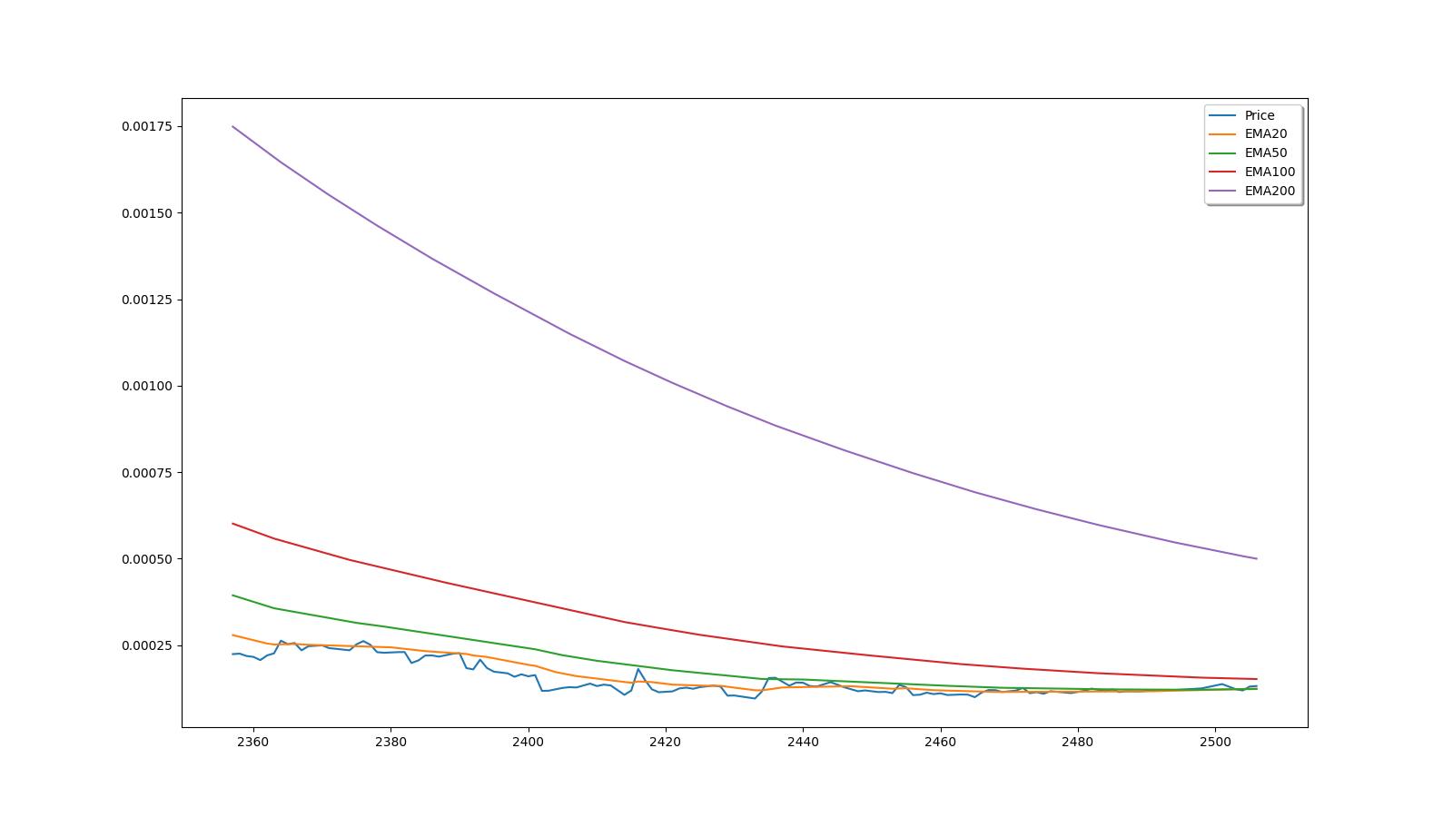 SOLVE Exponential Moving Averages