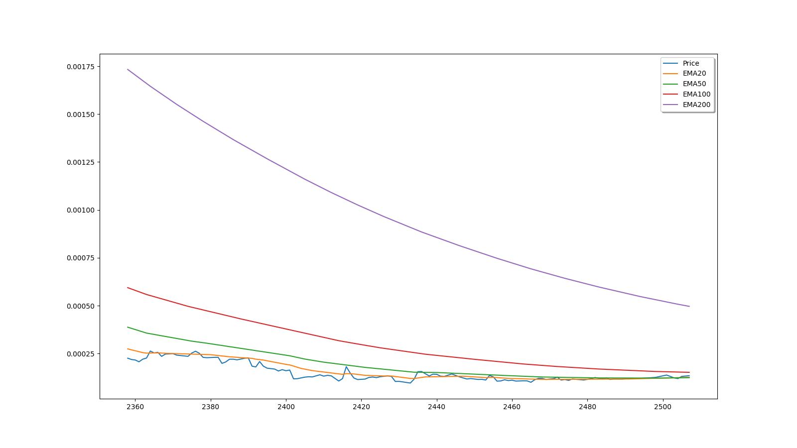 SOLVE Exponential Moving Averages