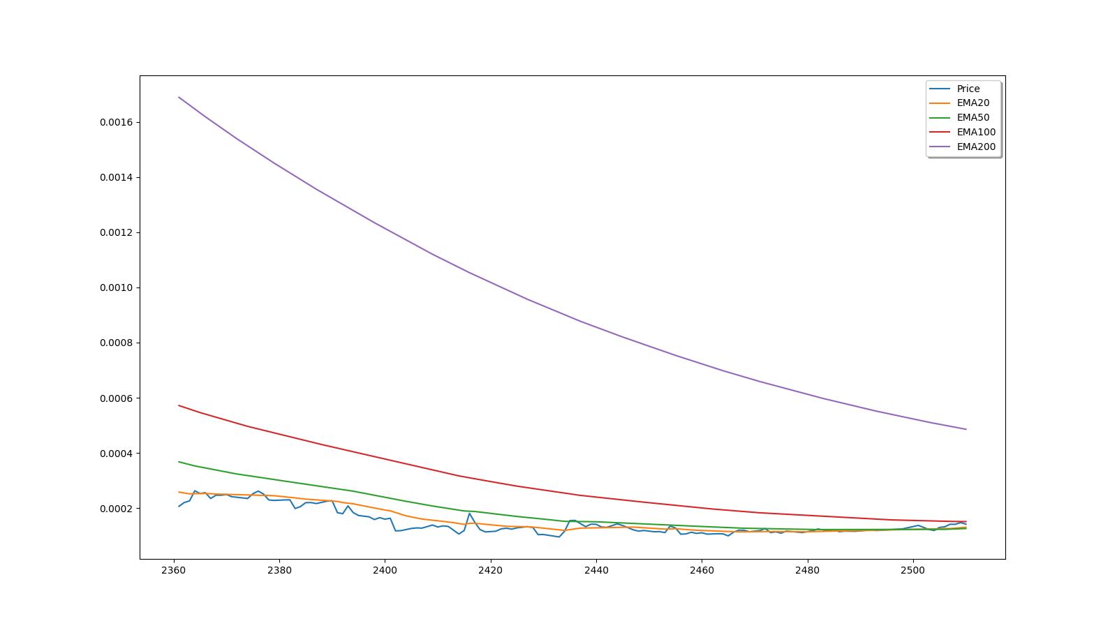 SOLVE Exponential Moving Averages