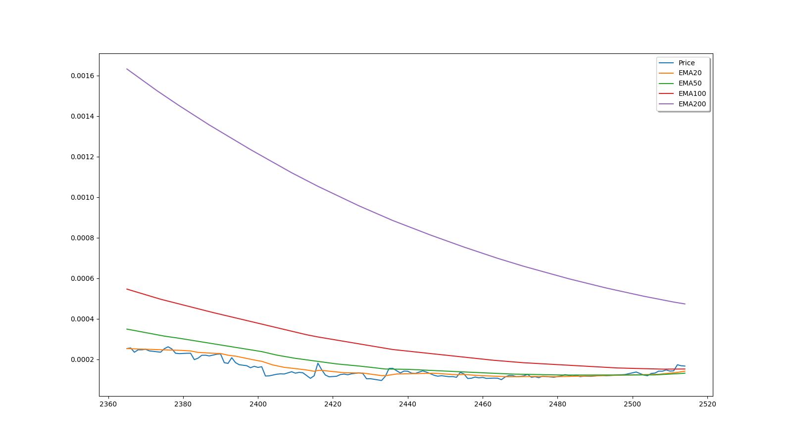 SOLVE Exponential Moving Averages