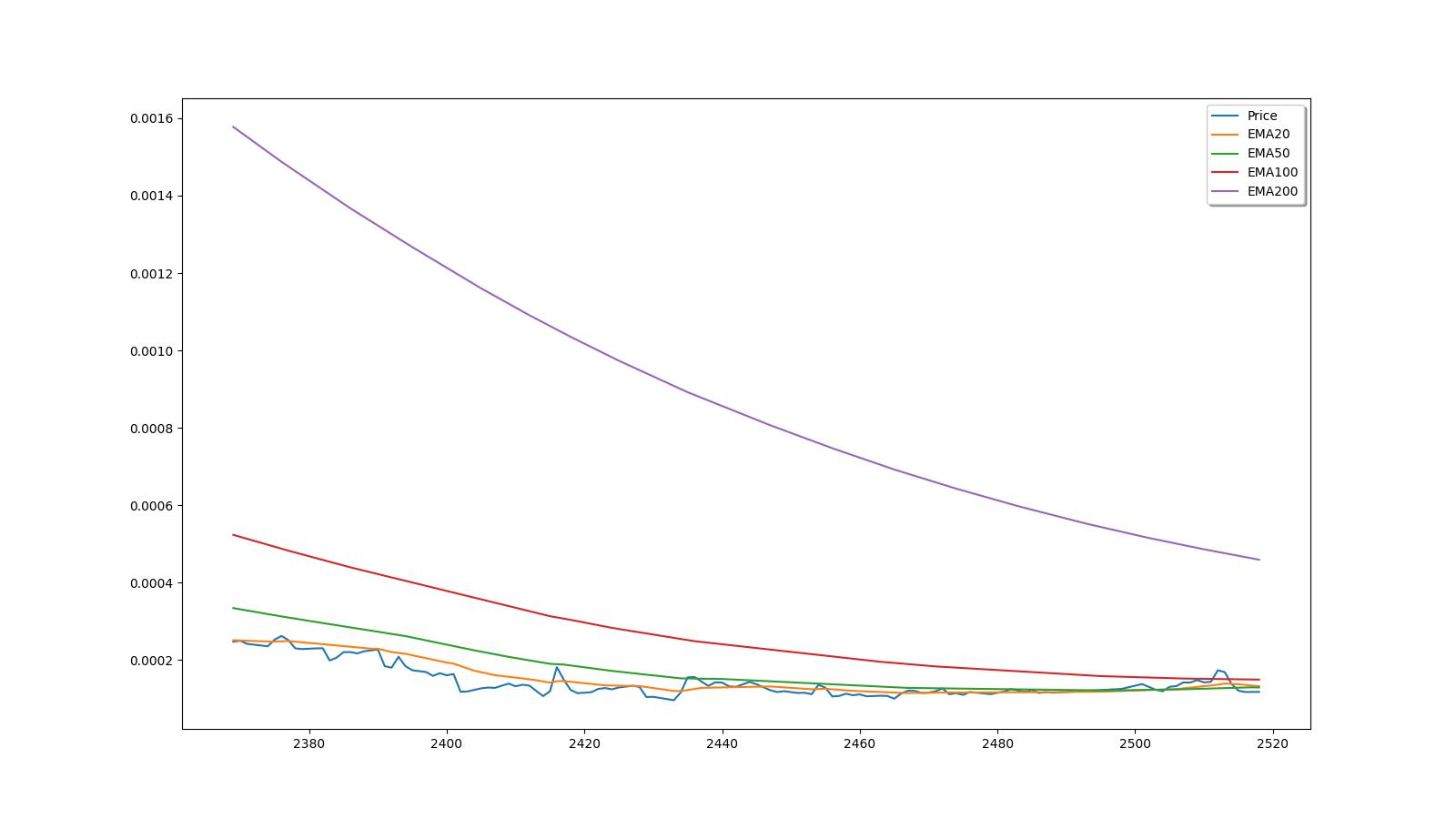SOLVE Exponential Moving Averages