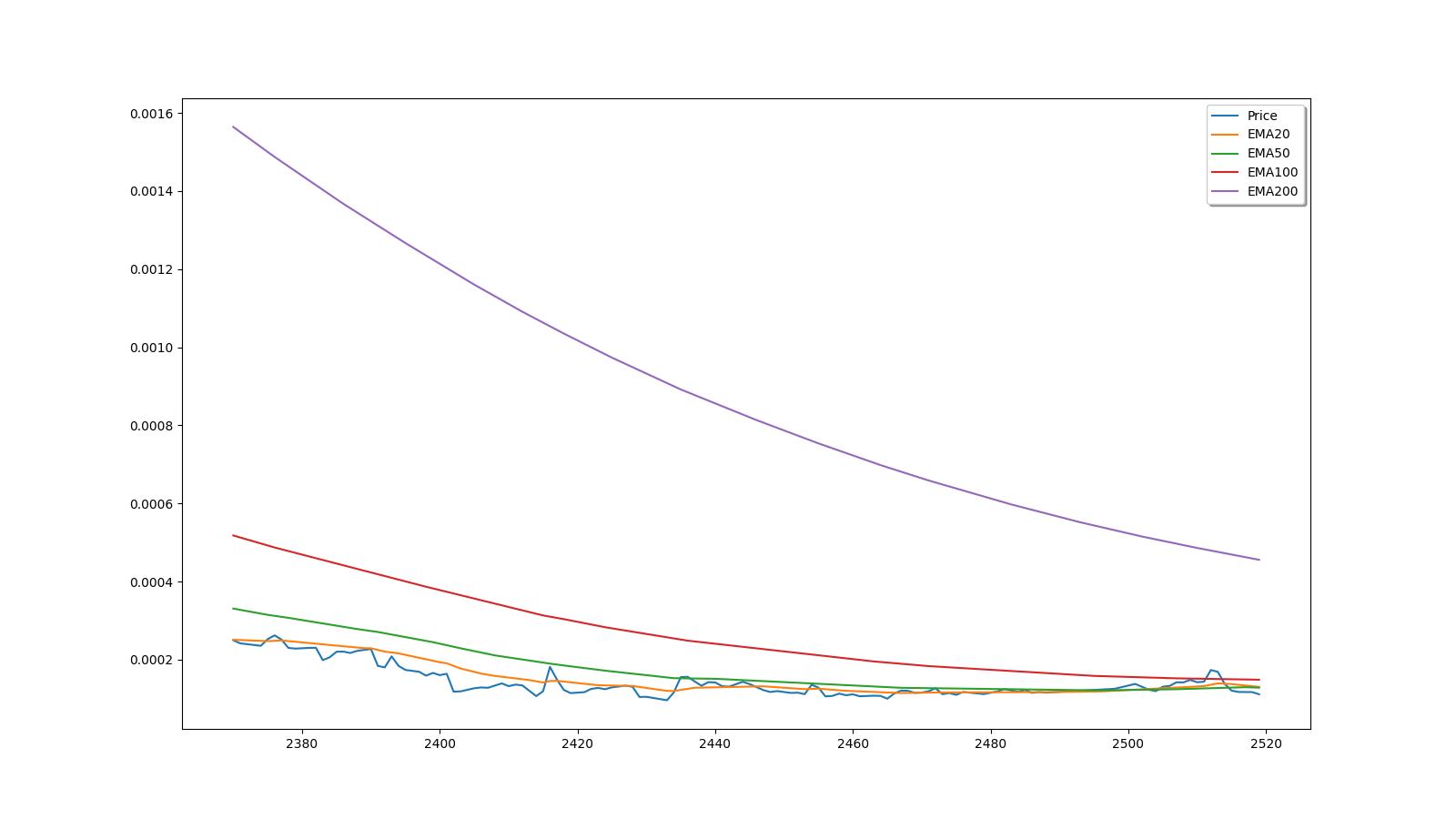 SOLVE Exponential Moving Averages