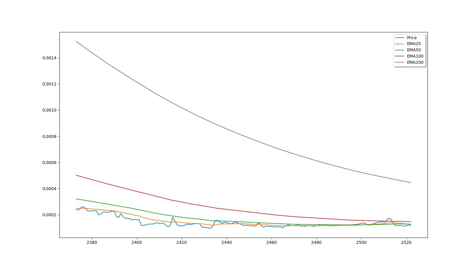 SOLVE Exponential Moving Averages