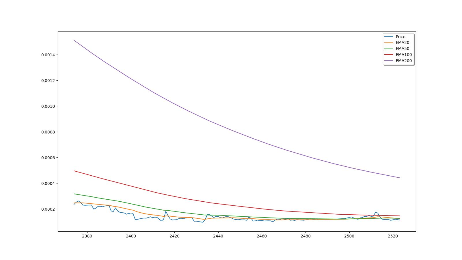 SOLVE Exponential Moving Averages