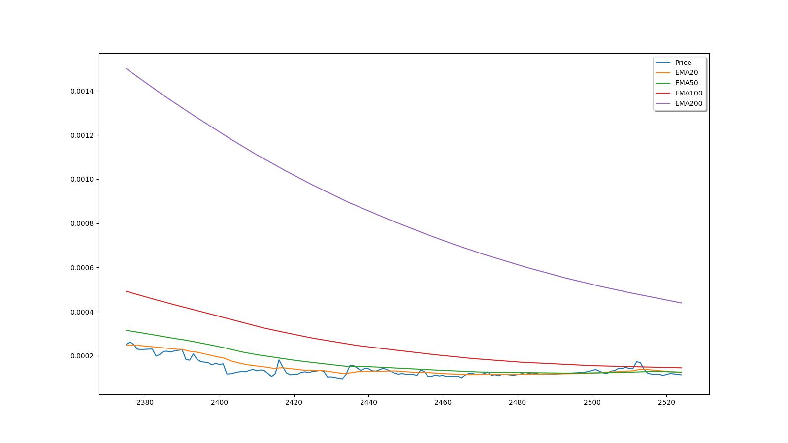 SOLVE Exponential Moving Averages