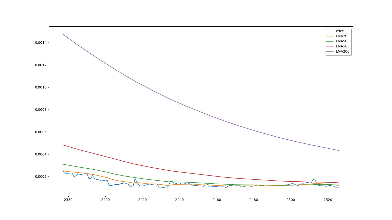 SOLVE Exponential Moving Averages