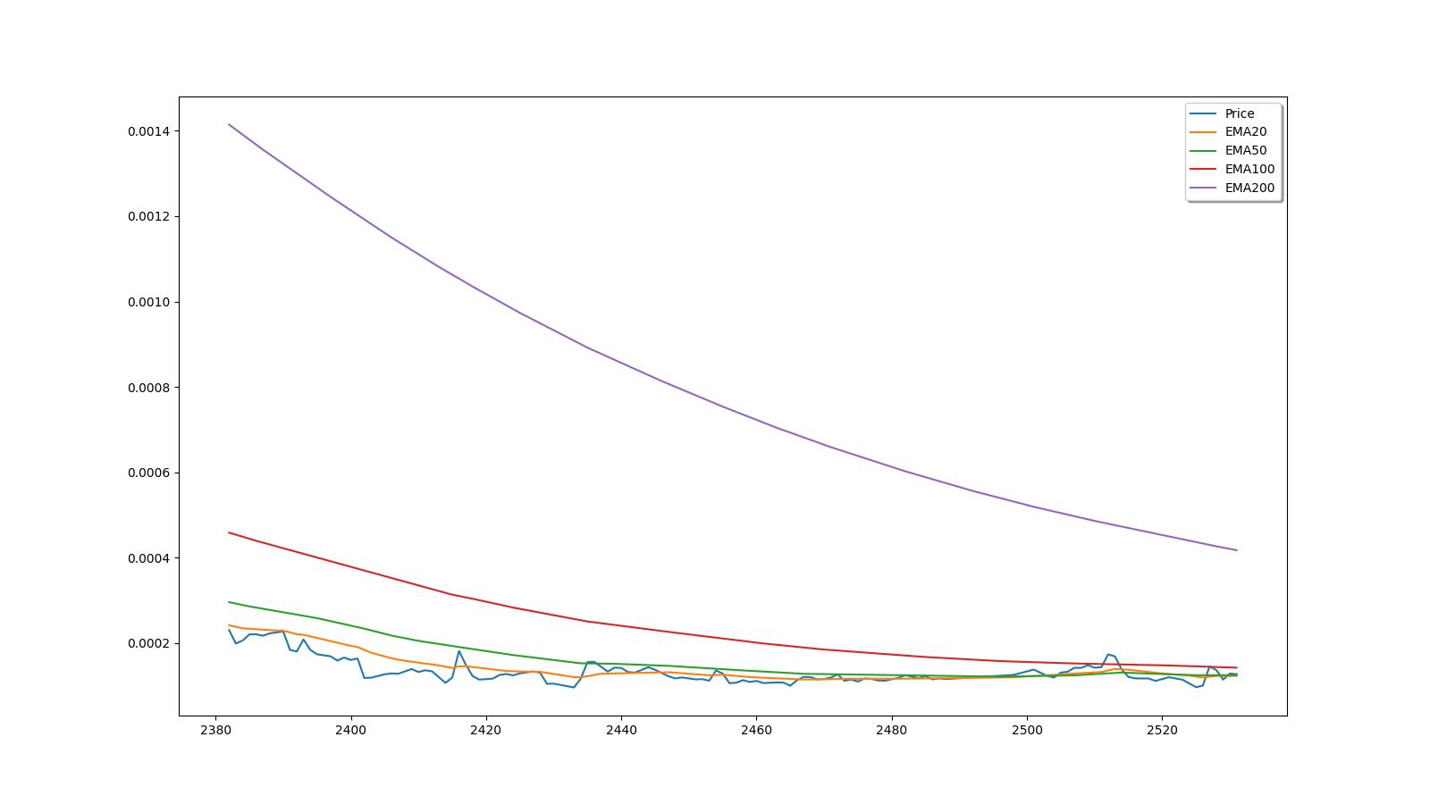 SOLVE Exponential Moving Averages