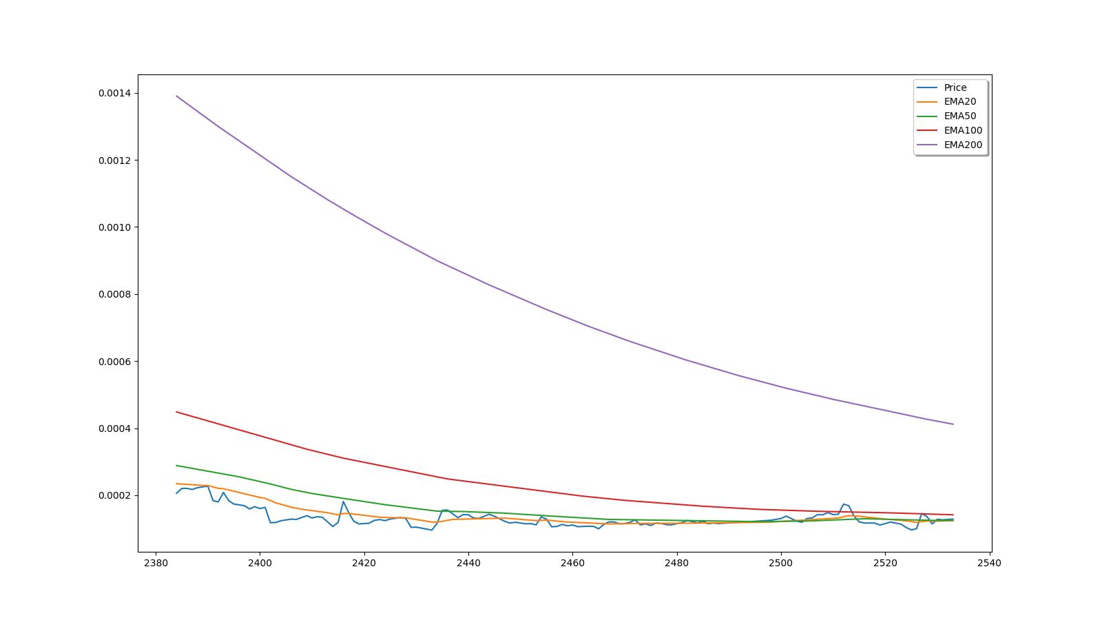 SOLVE Exponential Moving Averages