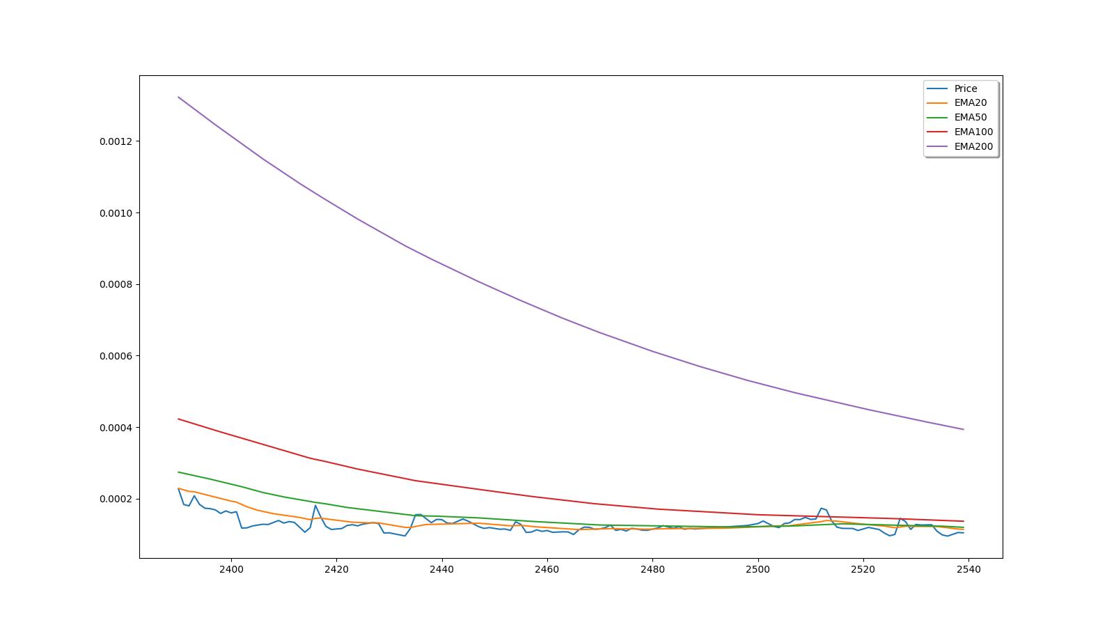 SOLVE Exponential Moving Averages