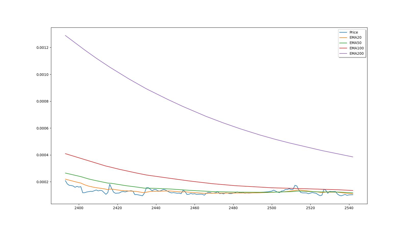 SOLVE Exponential Moving Averages