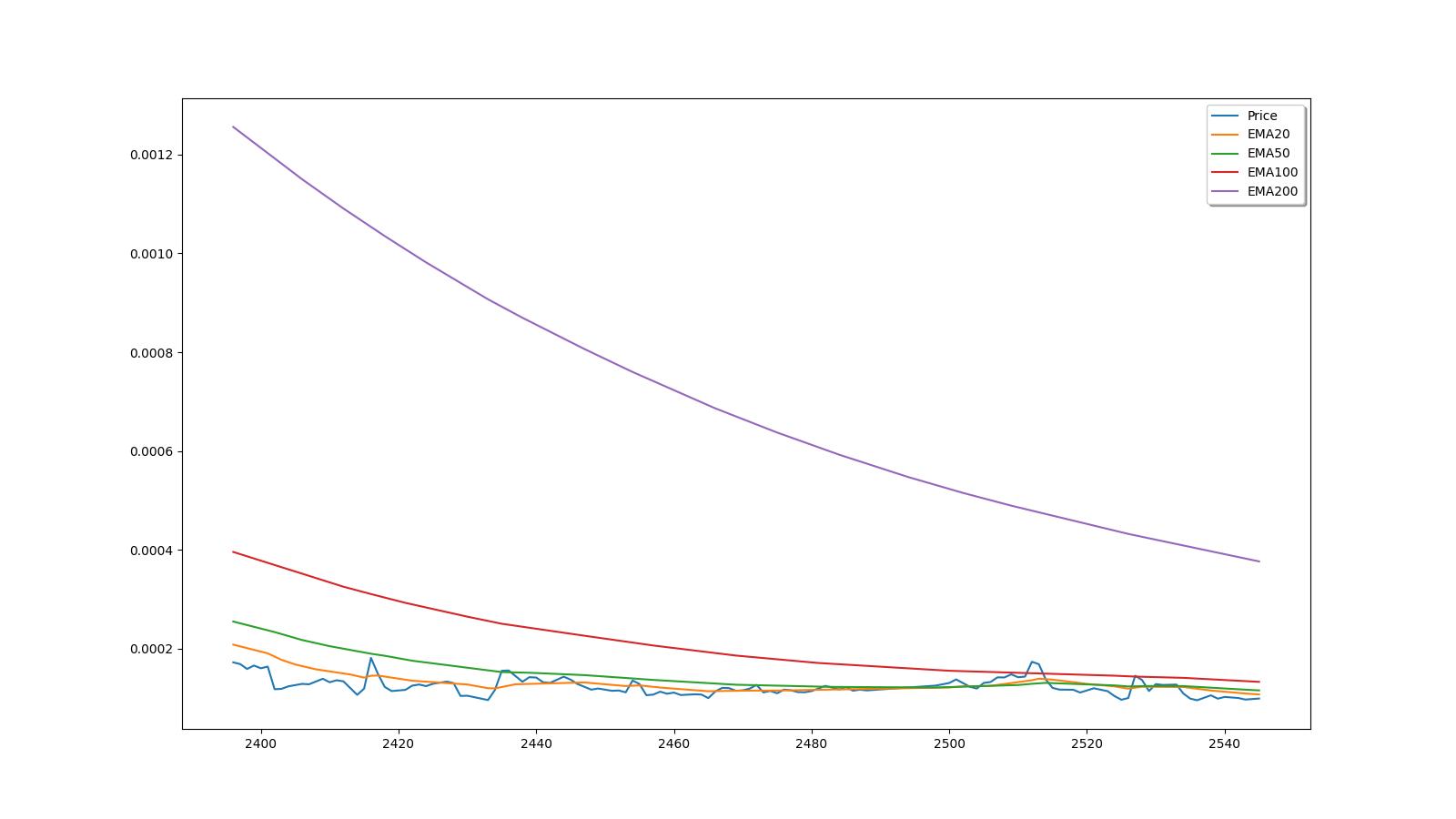 SOLVE Exponential Moving Averages