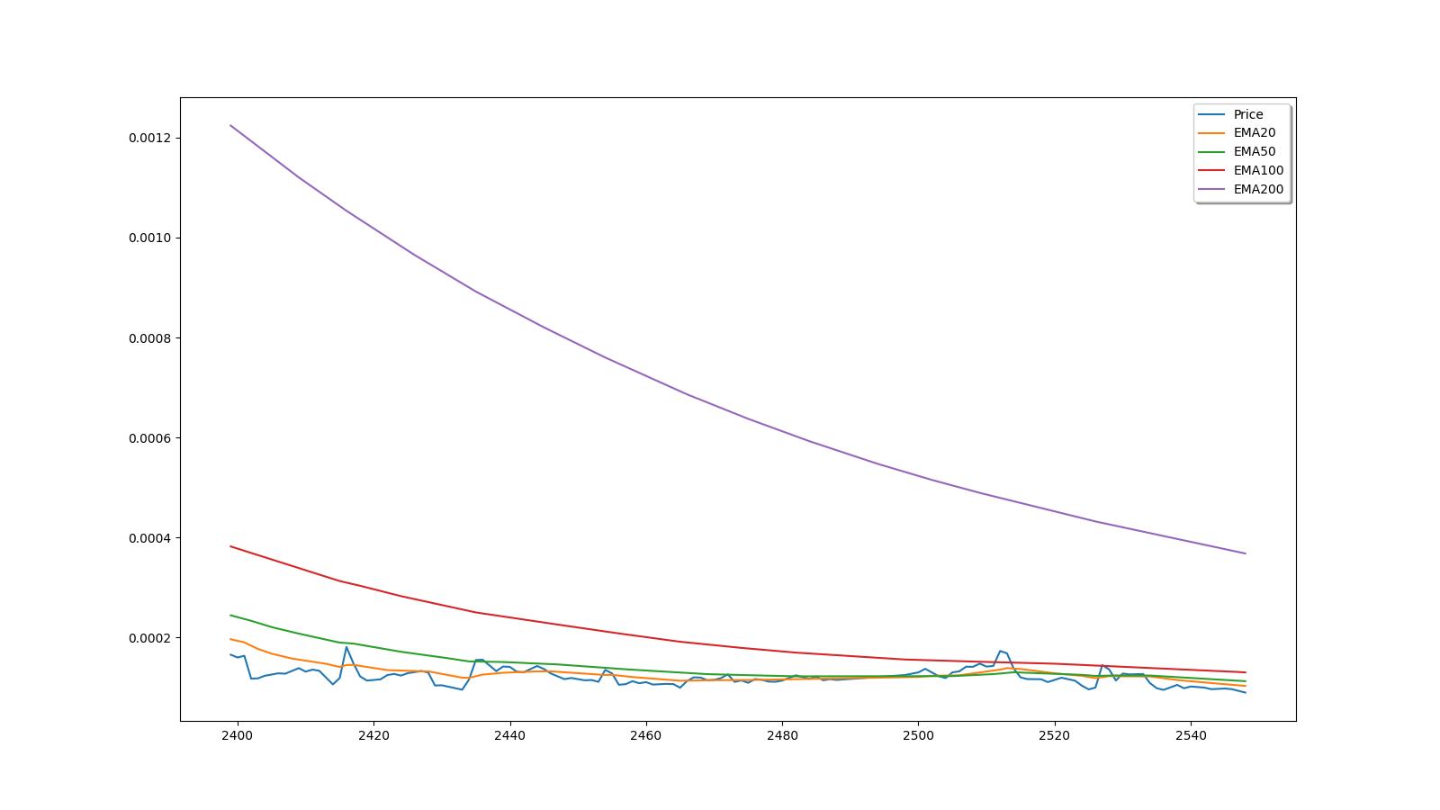SOLVE Exponential Moving Averages