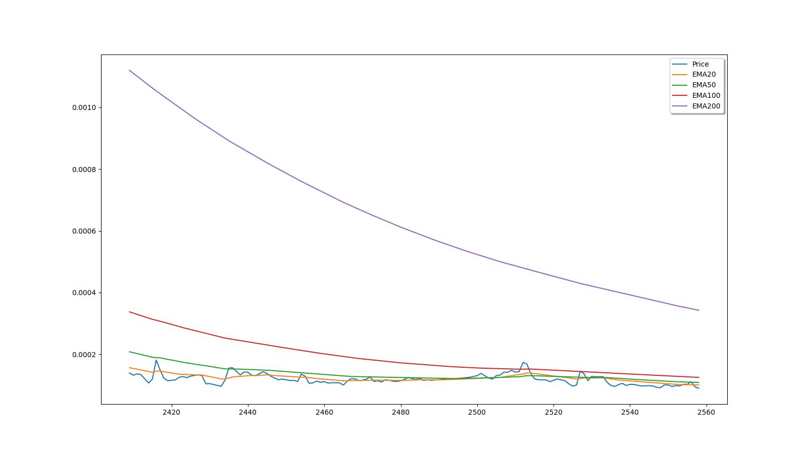 SOLVE Exponential Moving Averages