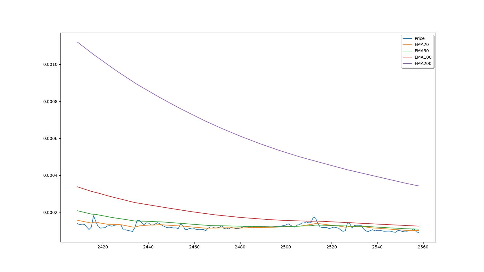SOLVE Exponential Moving Averages