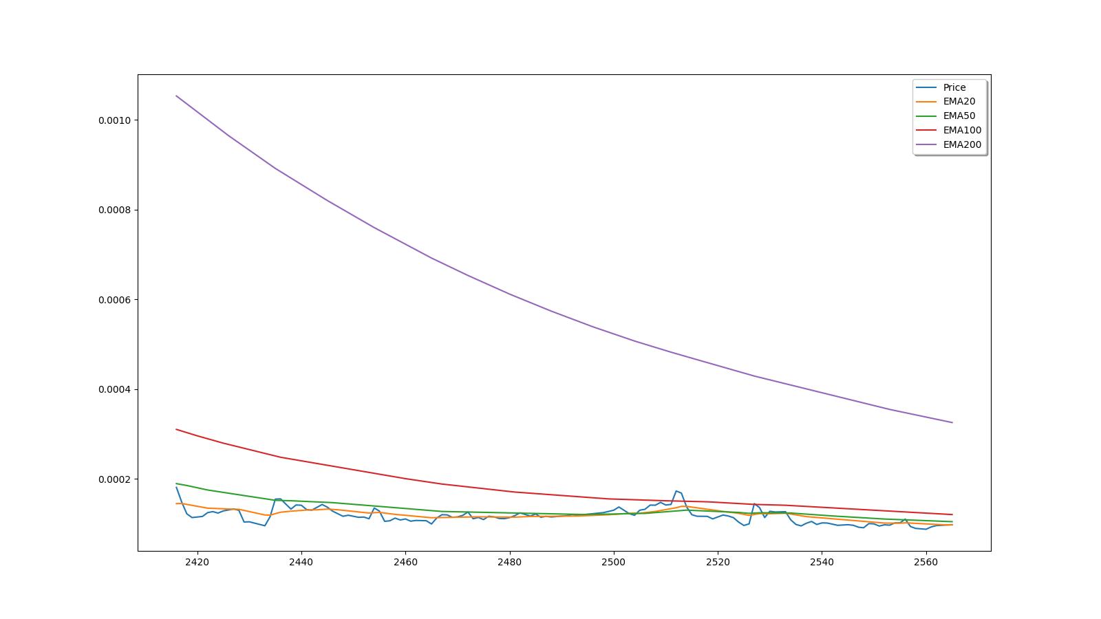 SOLVE Exponential Moving Averages
