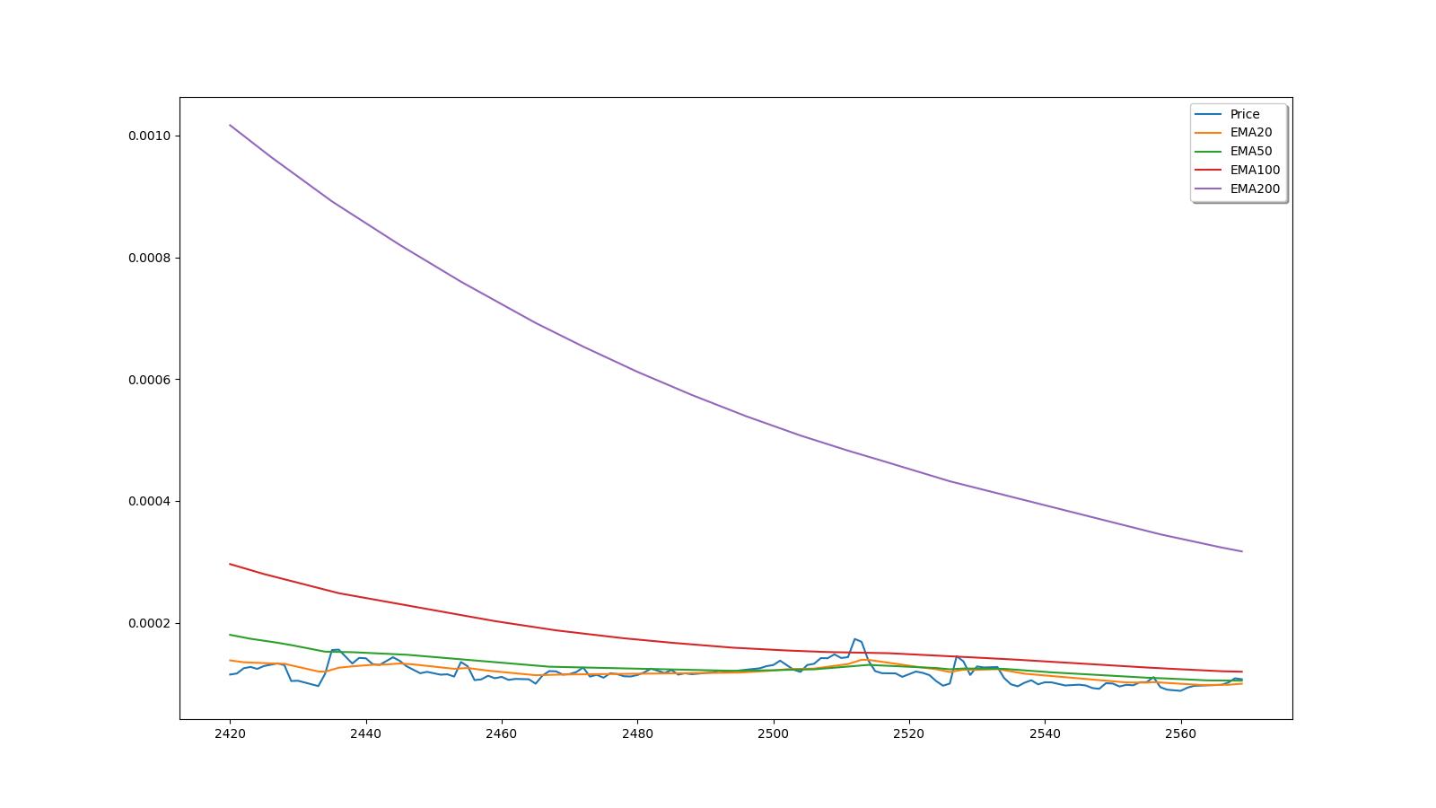 SOLVE Exponential Moving Averages