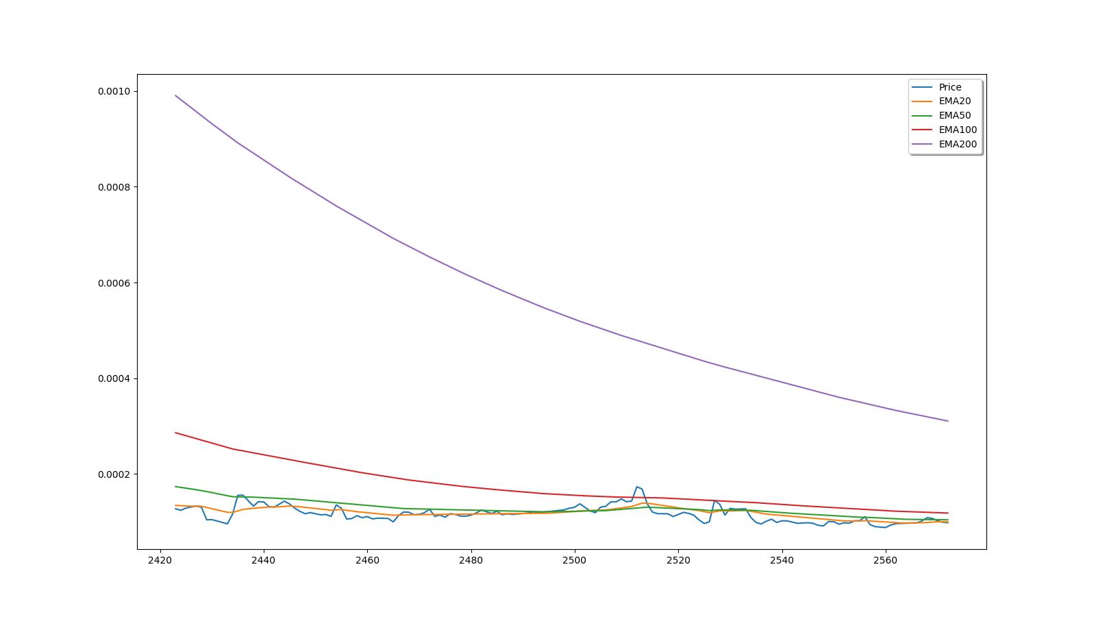 SOLVE Exponential Moving Averages