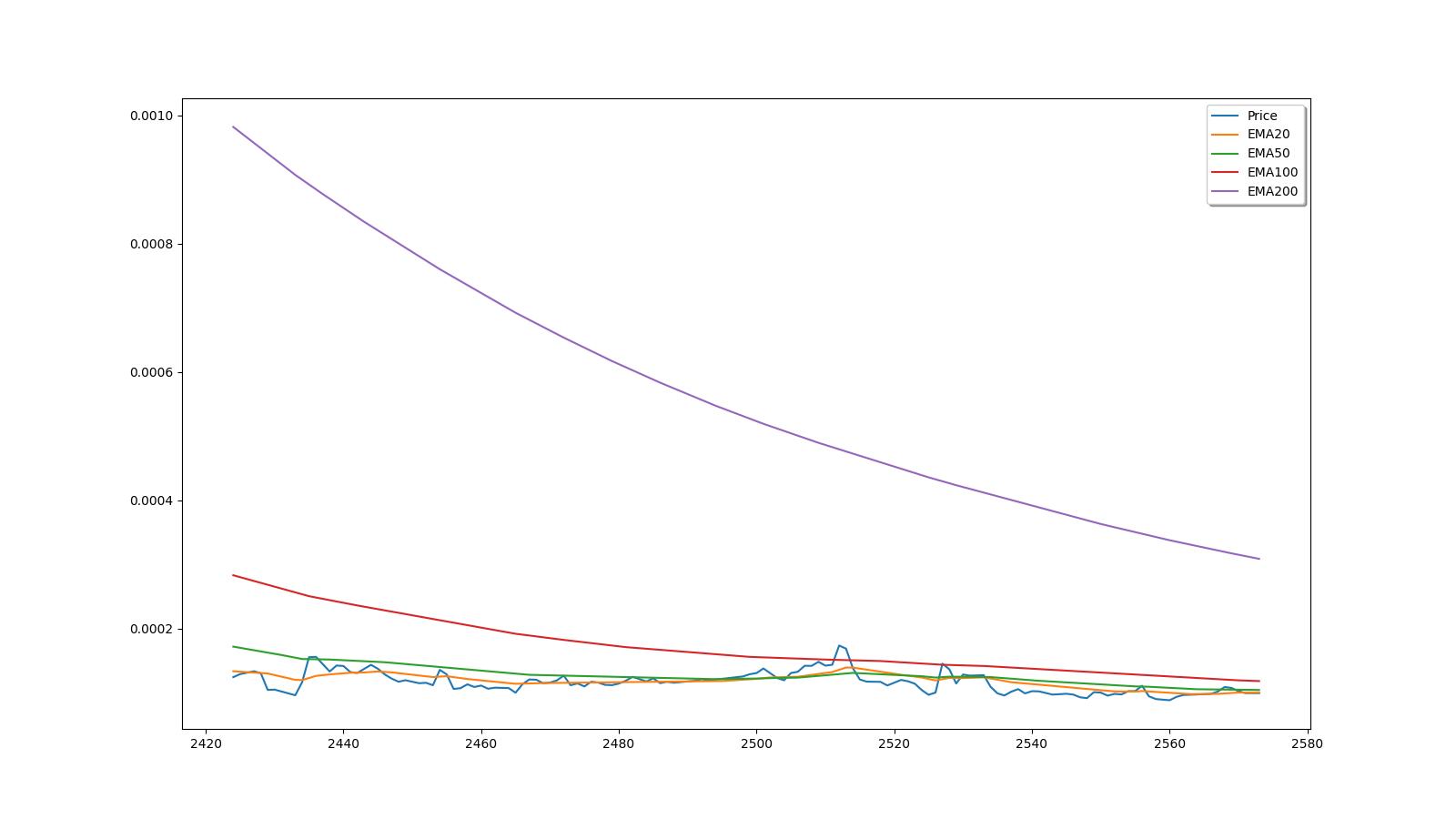 SOLVE Exponential Moving Averages