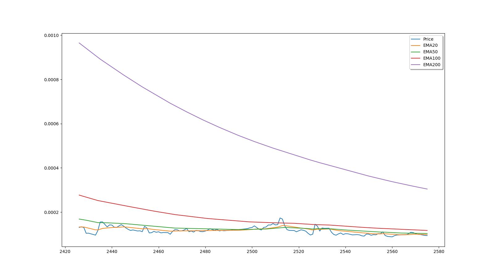 SOLVE Exponential Moving Averages