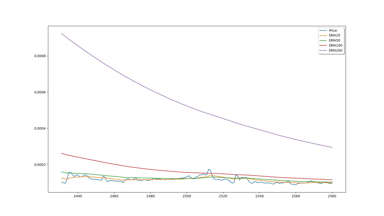 SOLVE Exponential Moving Averages
