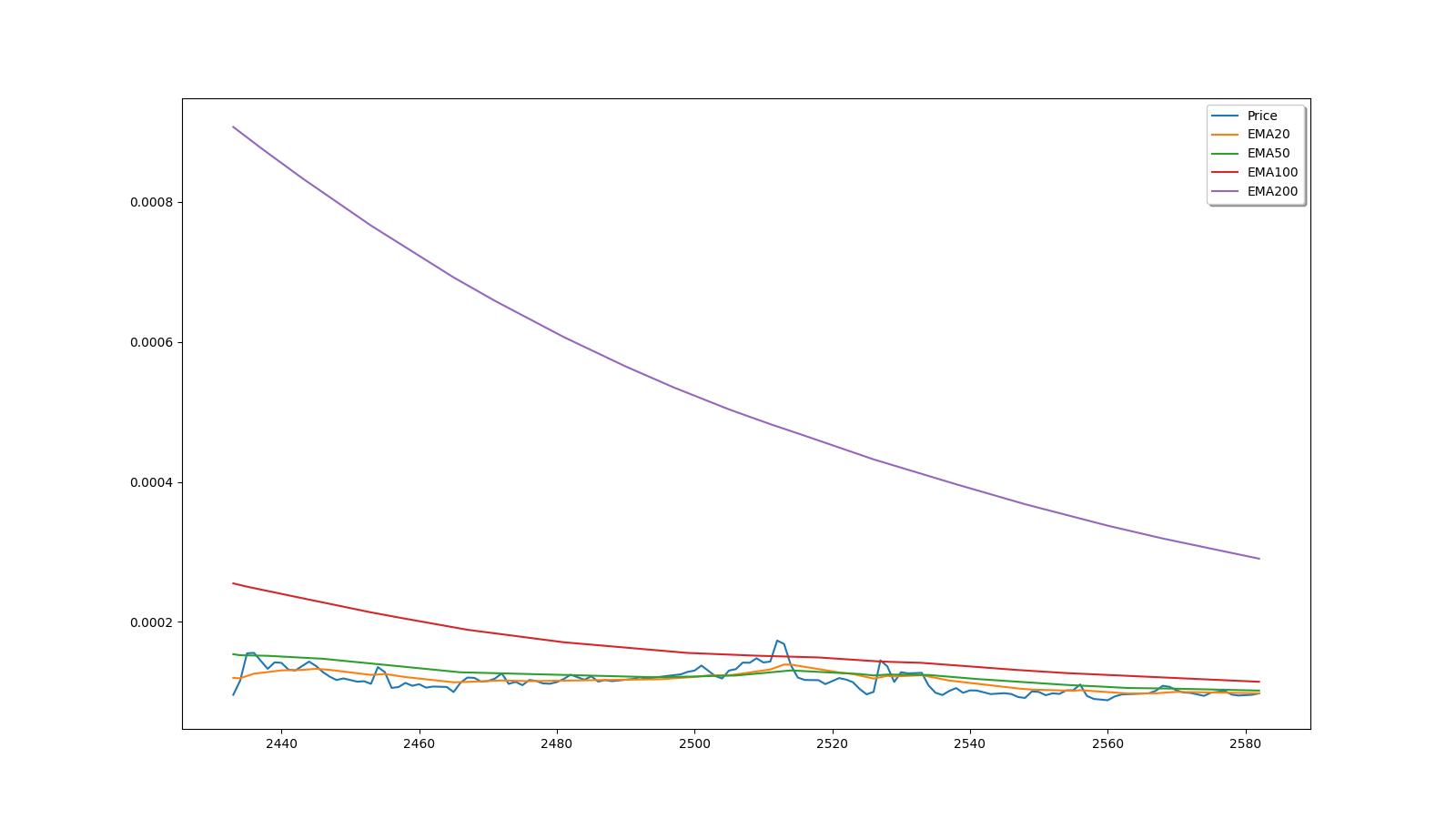 SOLVE Exponential Moving Averages