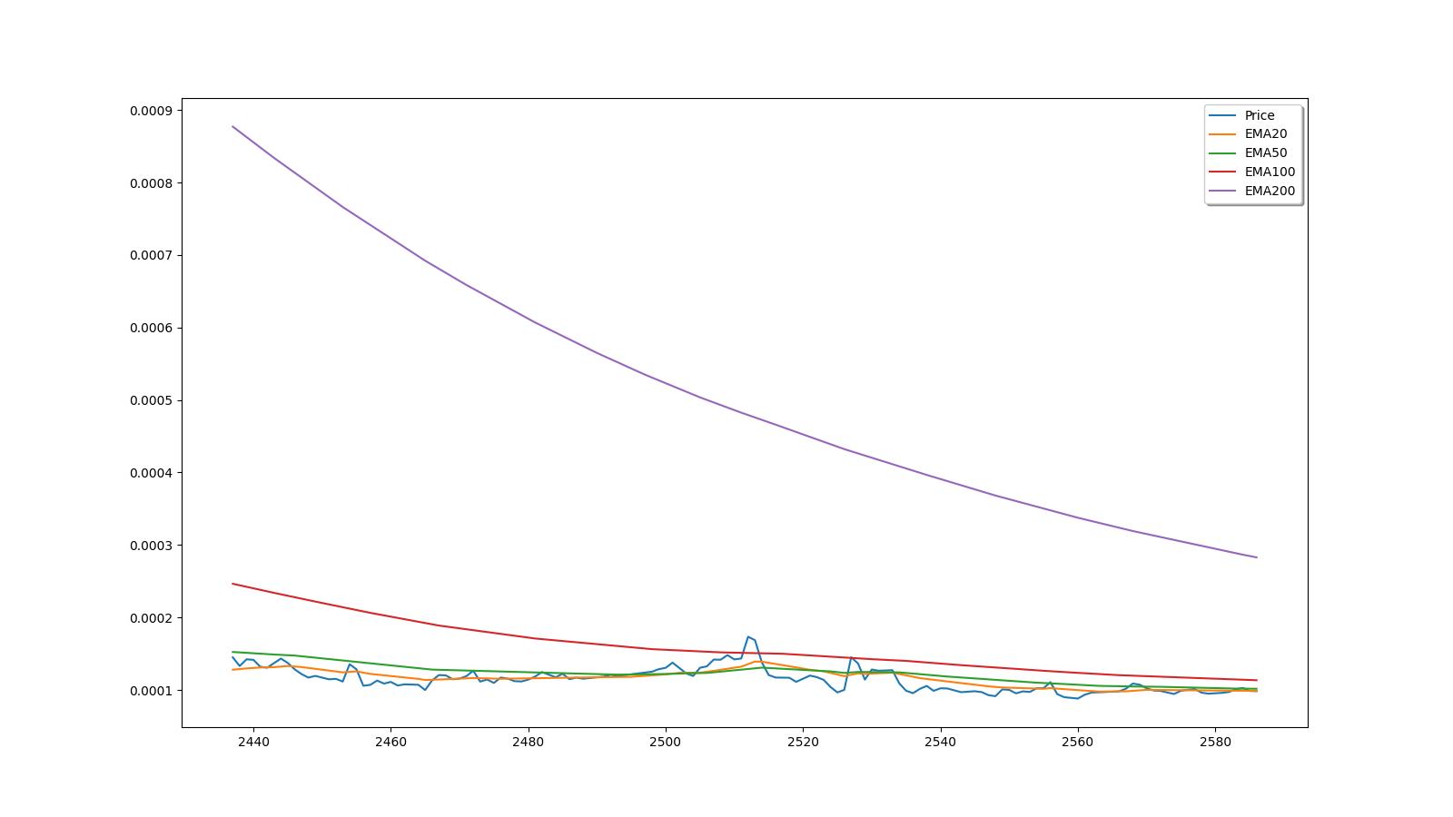 SOLVE Exponential Moving Averages