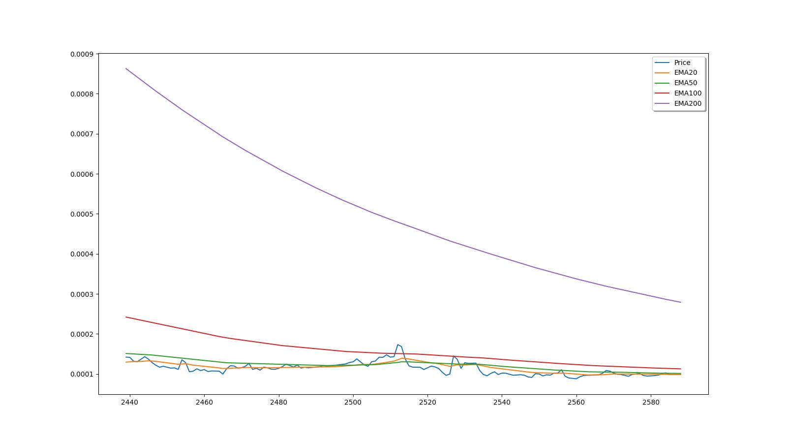 SOLVE Exponential Moving Averages